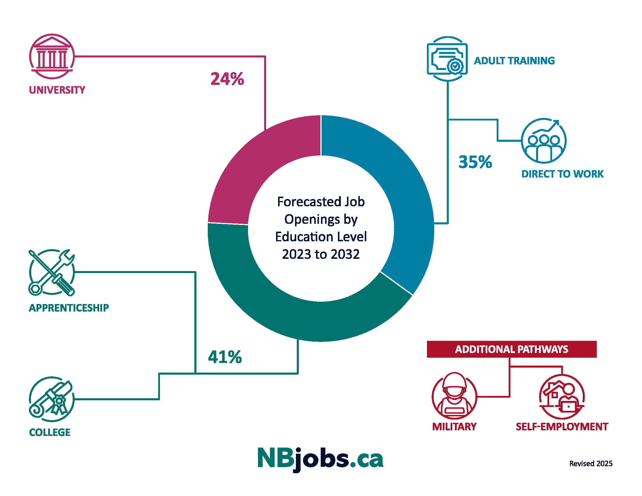 Post-Secondary Options | NBjobs.ca